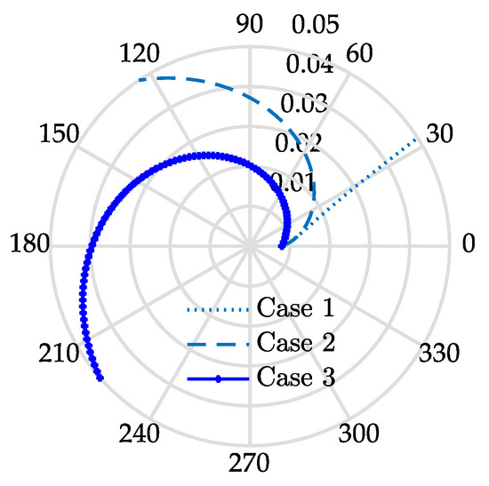 A Novel Cam-Based Variable Stiffness Actuator: Pitch Curve Synthetic ...