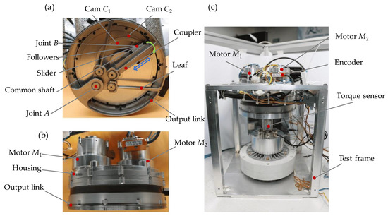 A Novel Cam-Based Variable Stiffness Actuator: Pitch Curve Synthetic ...