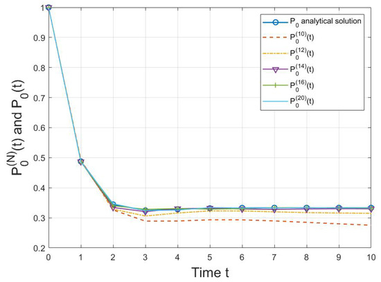 Mathematics Free Full Text Computational Scheme For The First Order Linear Integro