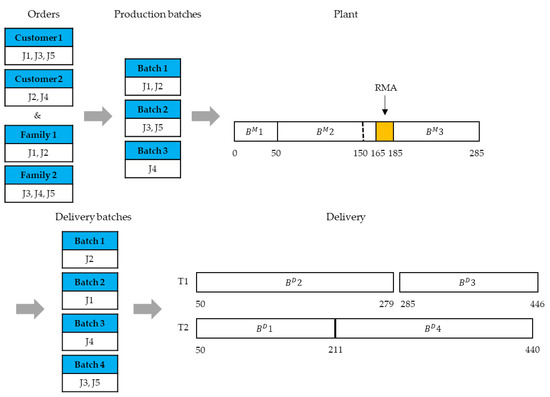 Mathematics | Free Full-Text | Population-Based Meta-Heuristic Algorithms for Integrated Batch ...