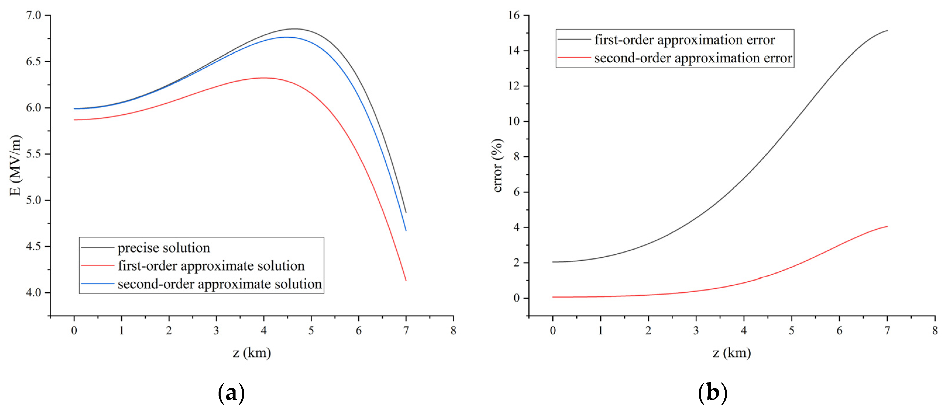 Research on the Calculation Method of Electrostatic Field of a ...