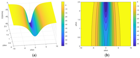 Research on the Calculation Method of Electrostatic Field of a ...