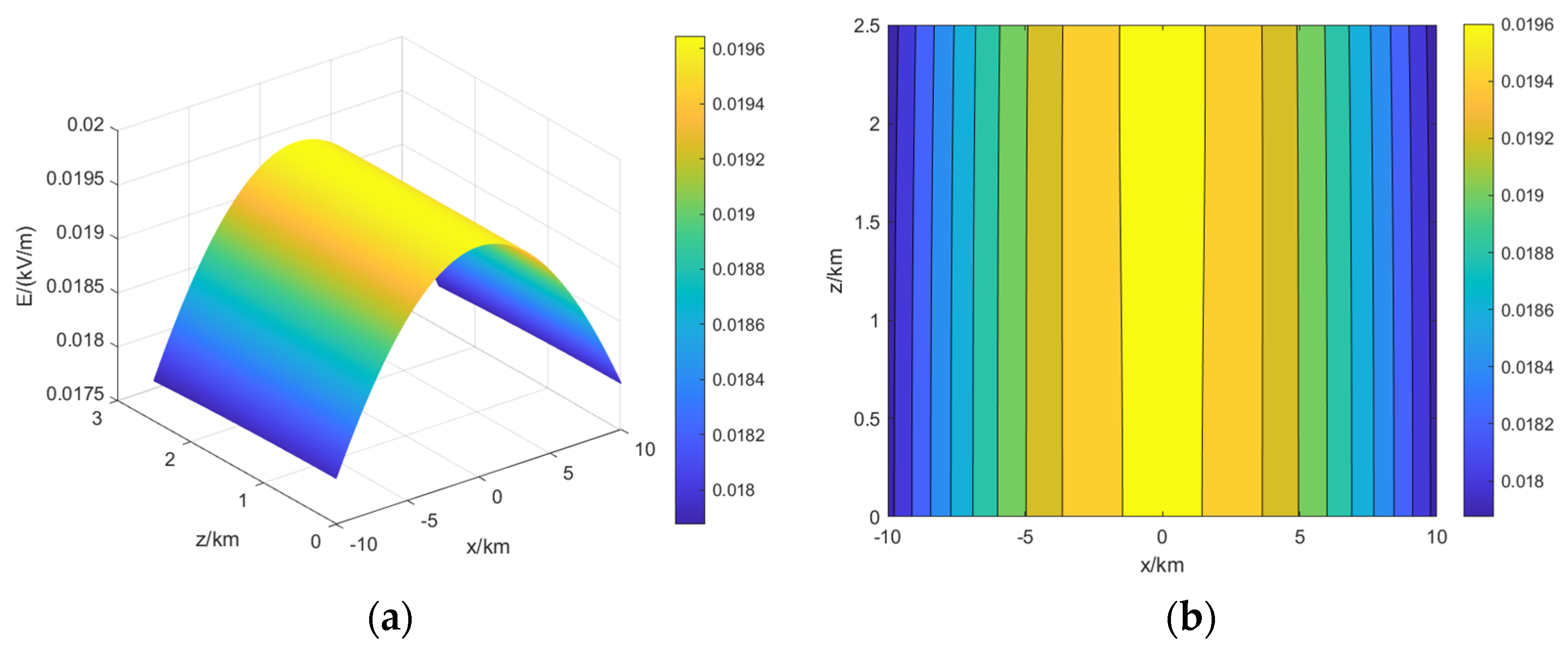 Research on the Calculation Method of Electrostatic Field of a ...