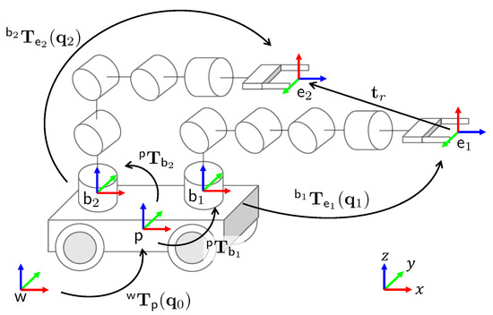 A Metaheuristic Optimization Approach to Solve Inverse Kinematics of Mobile Dual-Arm Robots