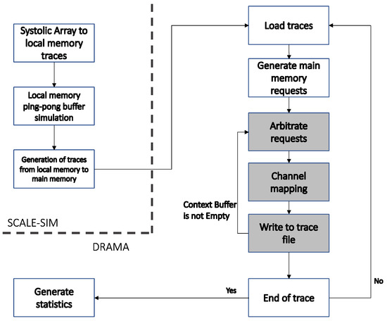 Deep Neural Network Memory Performance and Throughput Modeling and Simulation Framework