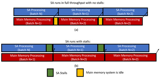Deep Neural Network Memory Performance and Throughput Modeling and Simulation Framework