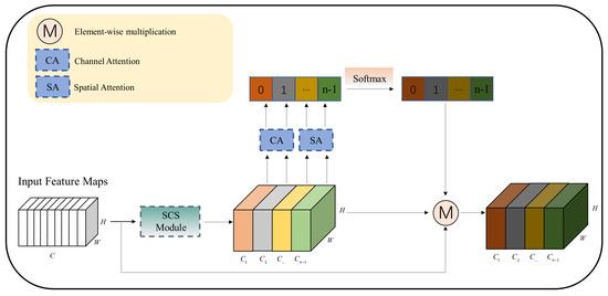 Multibranch Attention Mechanism Based on Channel and Spatial Attention ...