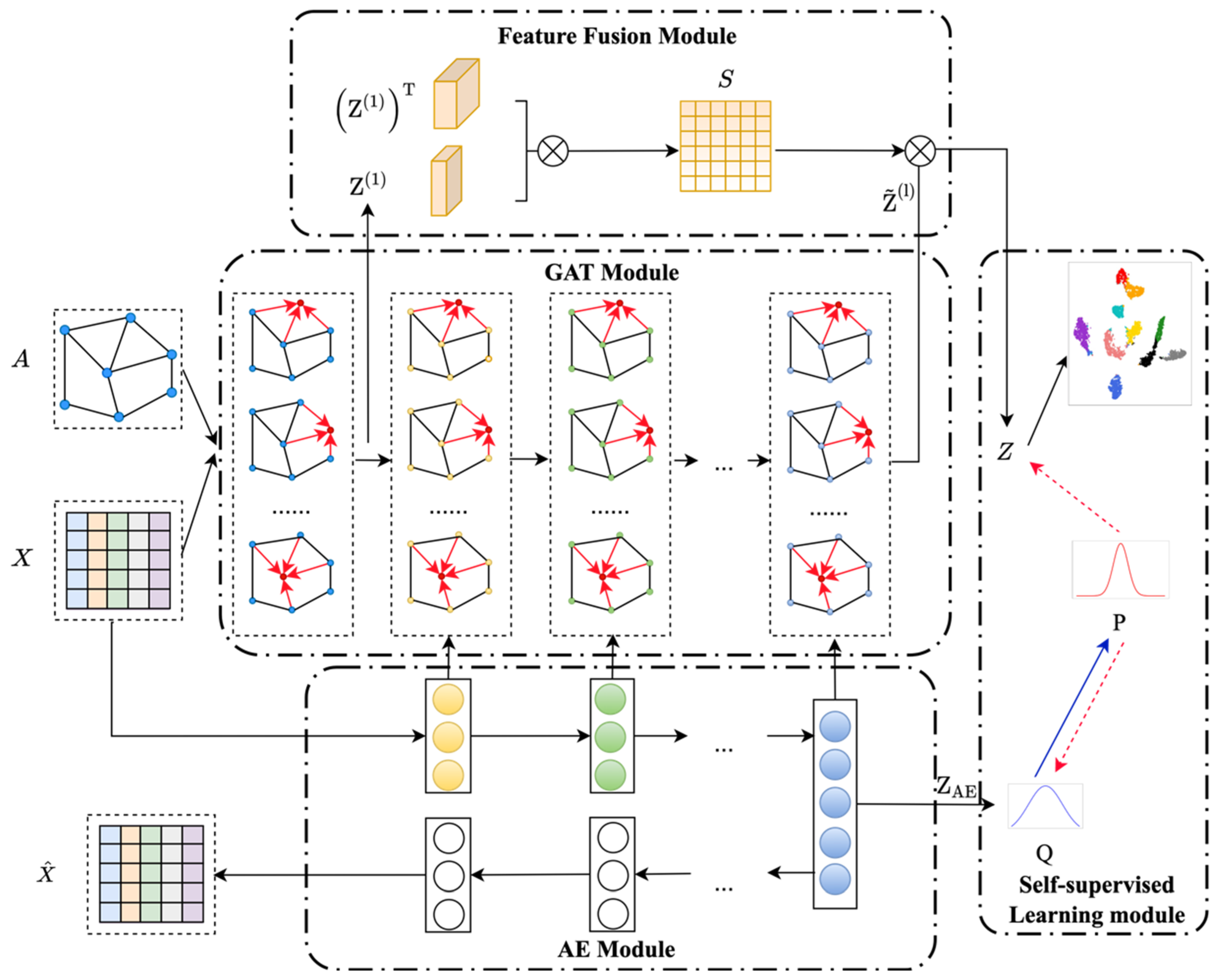 Community Detection Fusing Graph Attention Network