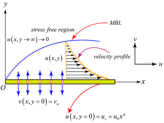 Local Non-Similar Solutions for Boundary Layer Flow over a Nonlinear Stretching Surface with ...