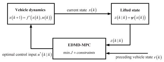 Efficient Nonlinear Model Predictive Control of Automated Vehicles