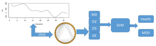 Detecting Depression Using Single-Channel EEG and Graph Methods