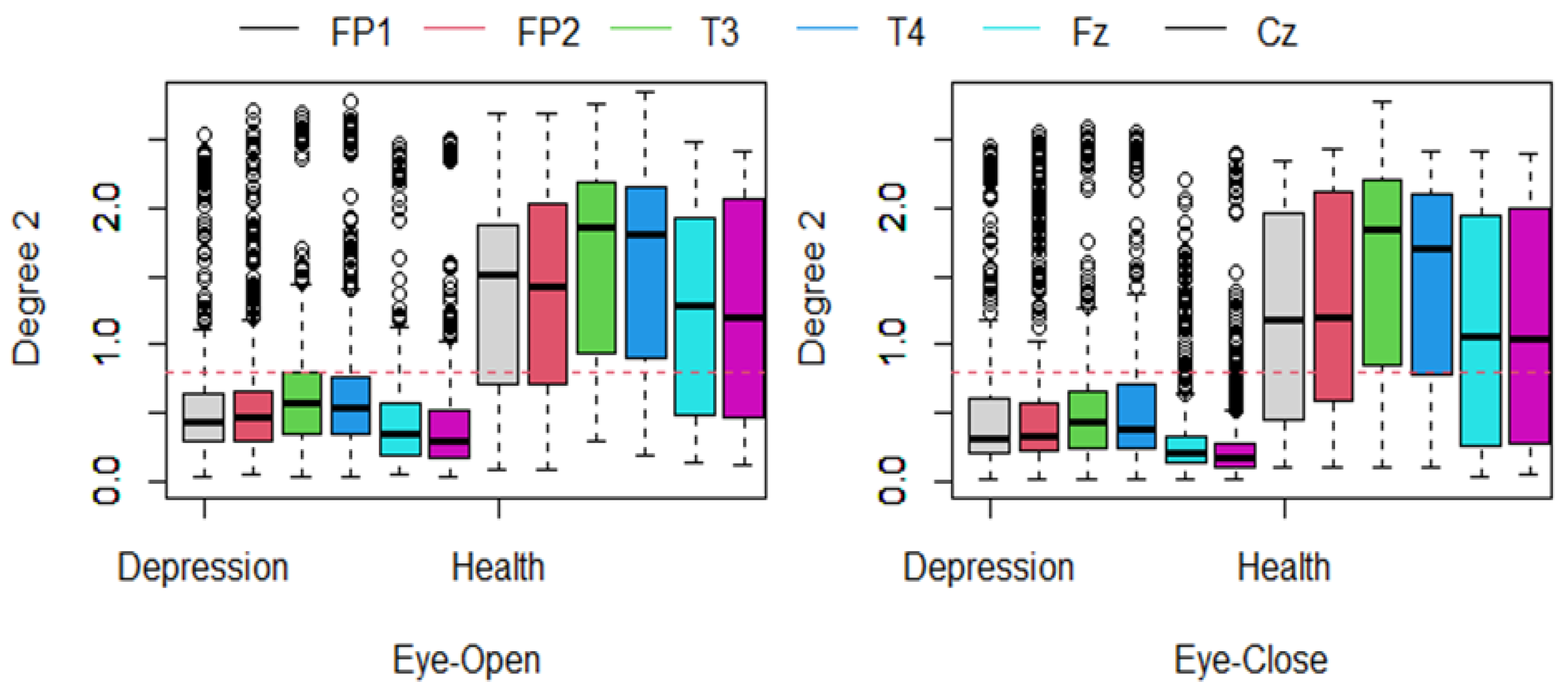 Detecting Depression Using Single-Channel EEG and Graph Methods