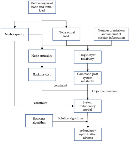 Reliability Analysis and Redundancy Optimization of a Command Post Phased-Mission System