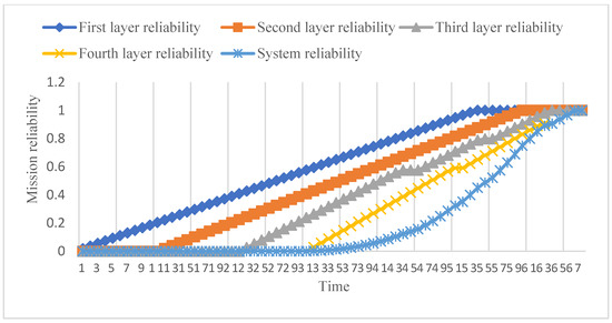 Reliability Analysis and Redundancy Optimization of a Command Post ...