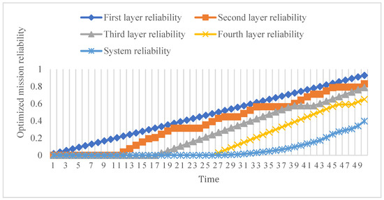 Reliability Analysis and Redundancy Optimization of a Command Post Phased-Mission System