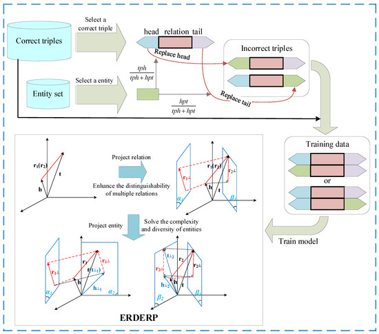 ERDERP: Entity and Relation Double Embedding on Relation Hyperplanes and Relation Projection ...