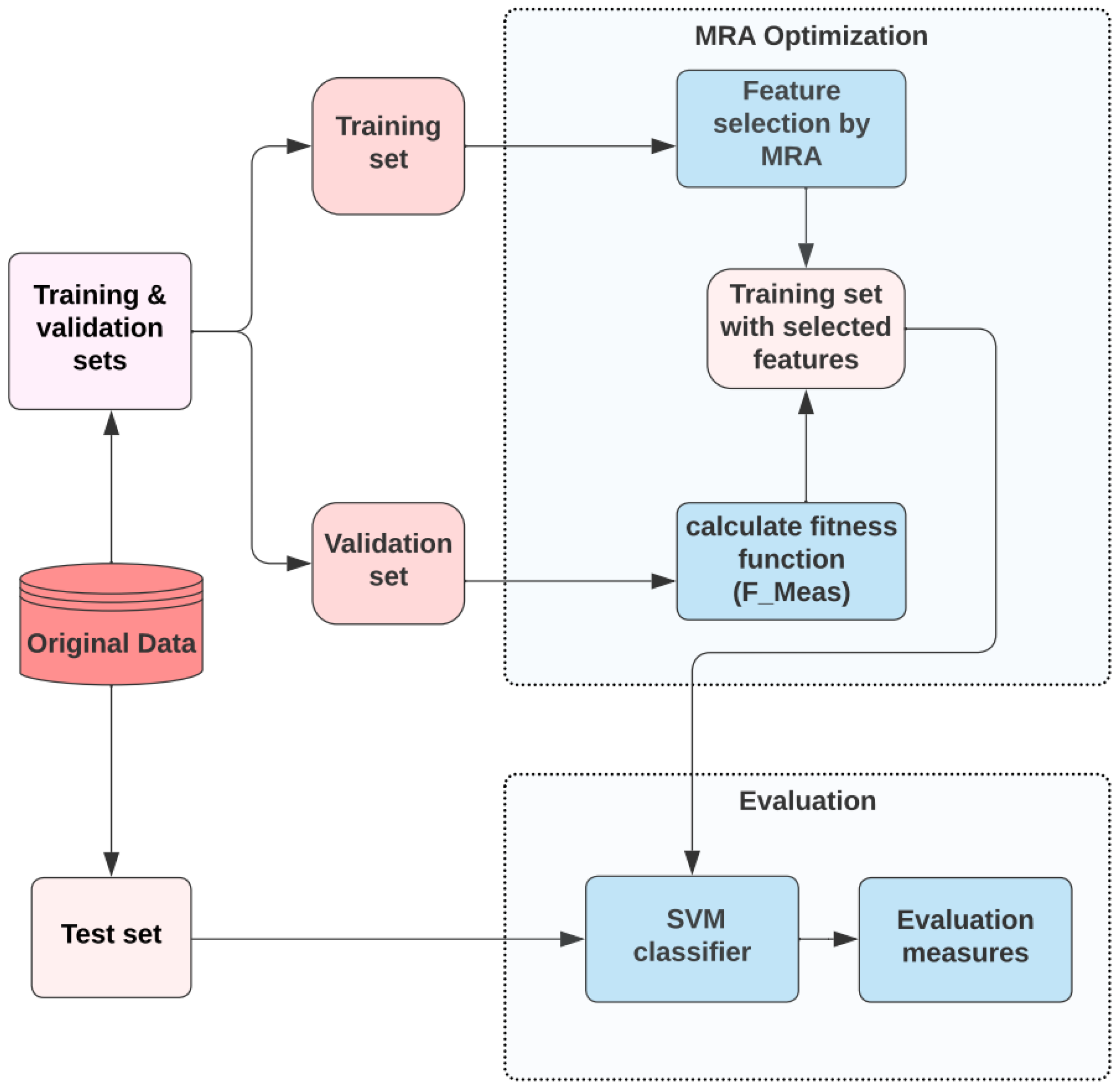 Feature Selection Based on Mud Ring Algorithm for Improving Survival Prediction of Children ...