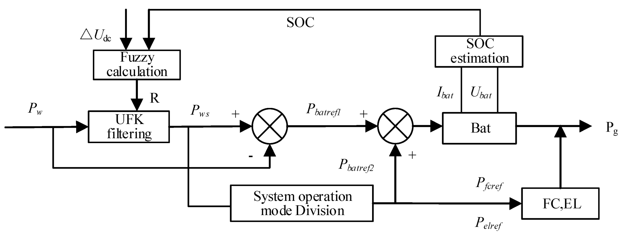 Power Scheduling Optimization Method of Wind-Hydrogen Integrated Energy System Based on the ...