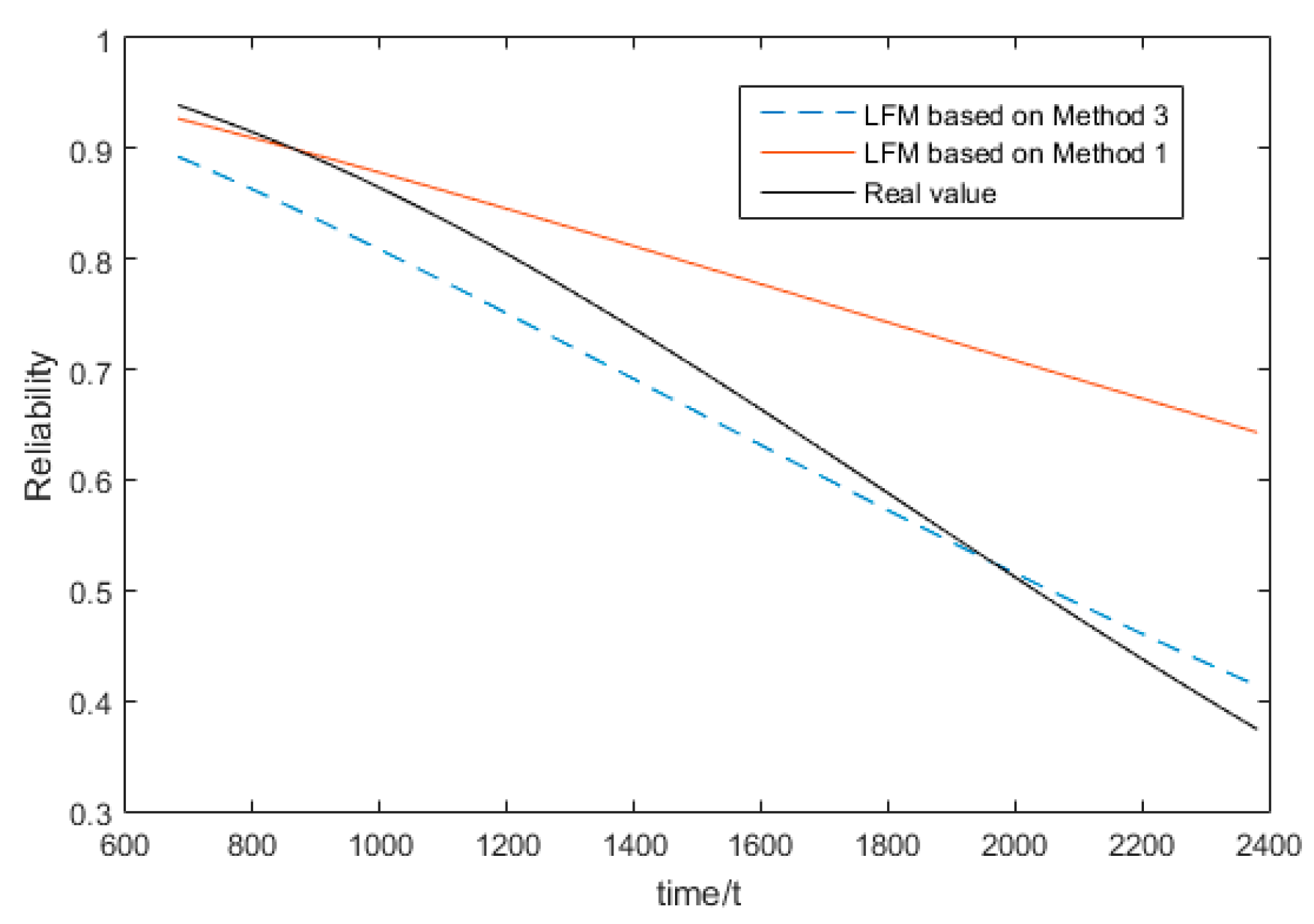 Reliability Assessment of Heavily Censored Data Based on E-Bayesian Estimation