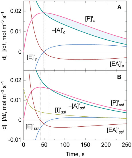 One-Step Suicide Substrate Inactivation Kinetics of a Ping-Pong ...