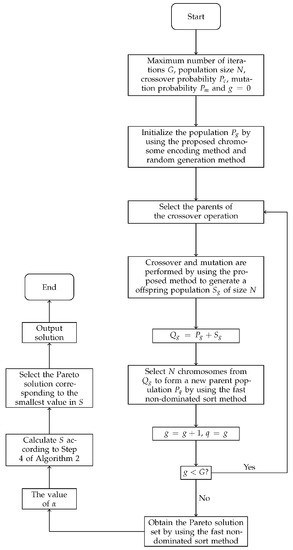 Mathematics | Free Full-Text | A Unified Multi-Objective Optimization ...