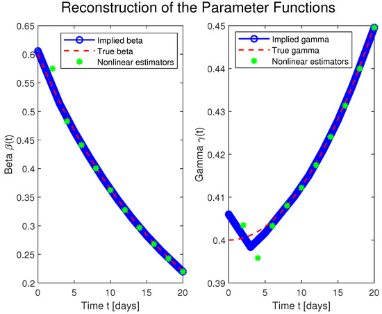 Numerical Coefficient Reconstruction of Time-Depending Integer- and ...