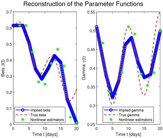 Numerical Coefficient Reconstruction of Time-Depending Integer- and ...