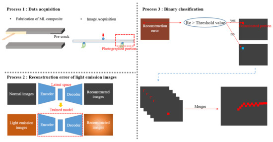Non-Contact Detection of Delamination in Composite Laminates Coated ...