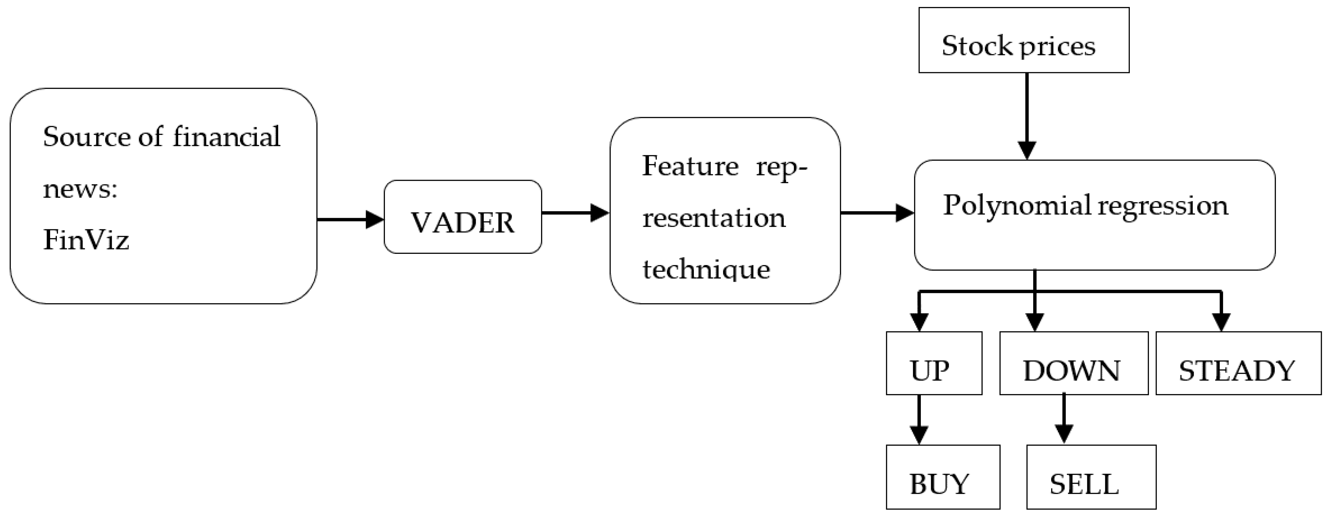 Using Market News Sentiment Analysis for Stock Market Prediction