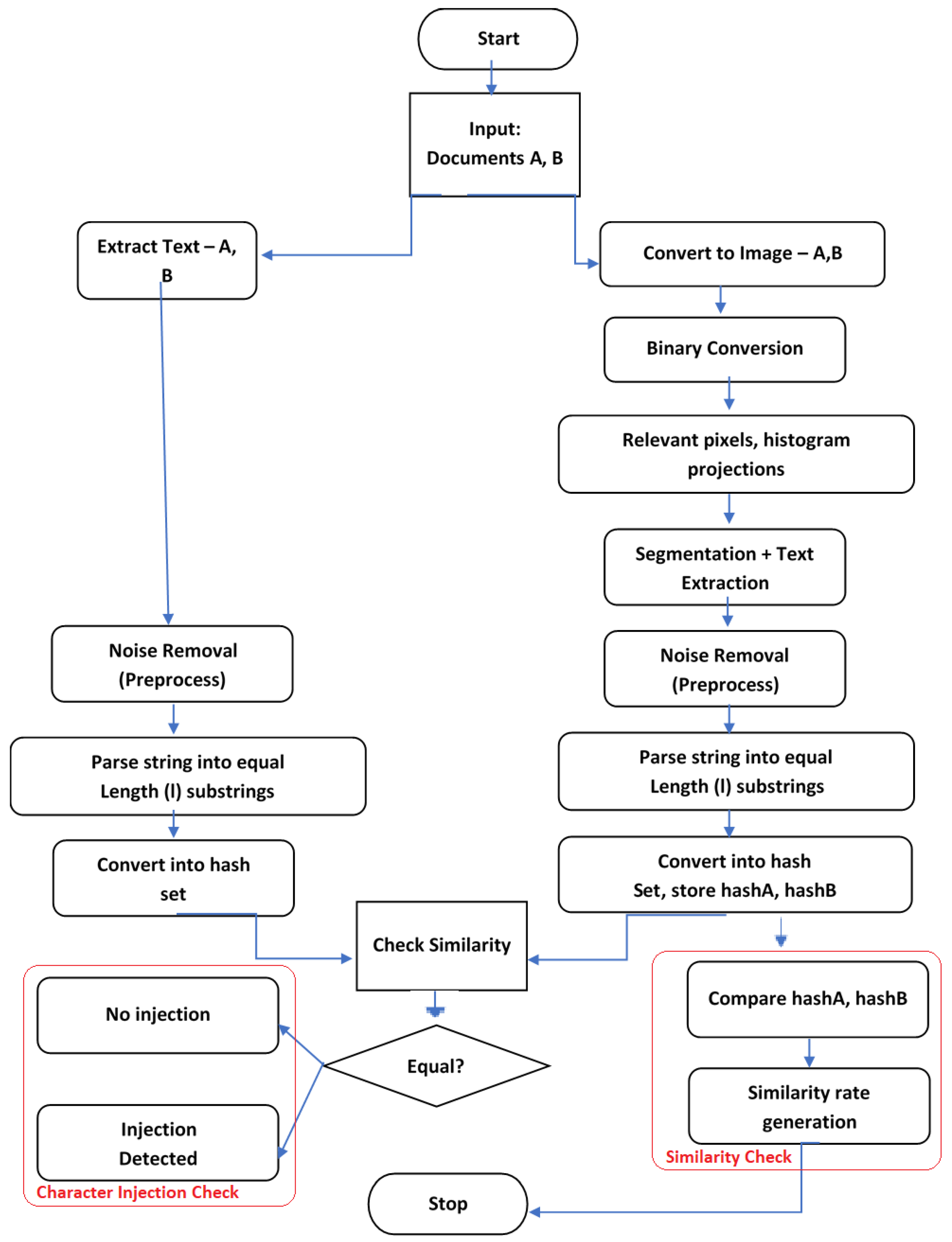 DocCompare: An Approach to Prevent the Problem of Character Injection in Document Similarity ...
