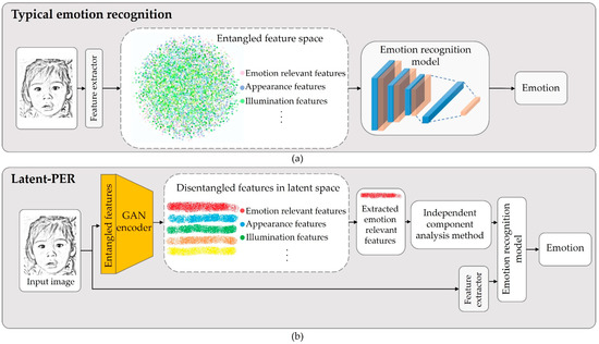 Latent-PER: ICA-Latent Code Editing Framework for Portrait Emotion ...
