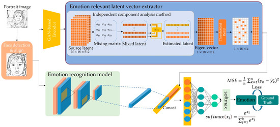 Latent-PER: ICA-Latent Code Editing Framework for Portrait Emotion Recognition