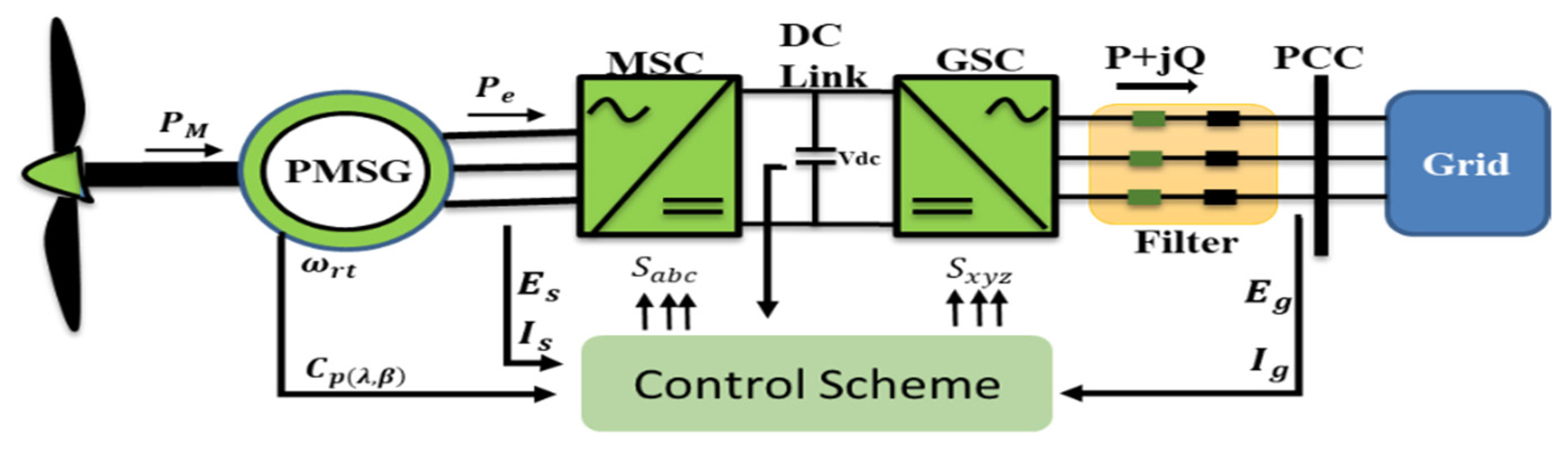 Finite-Control-Set Model Predictive Control for Low-Voltage-Ride-Through Enhancement of PMSG ...