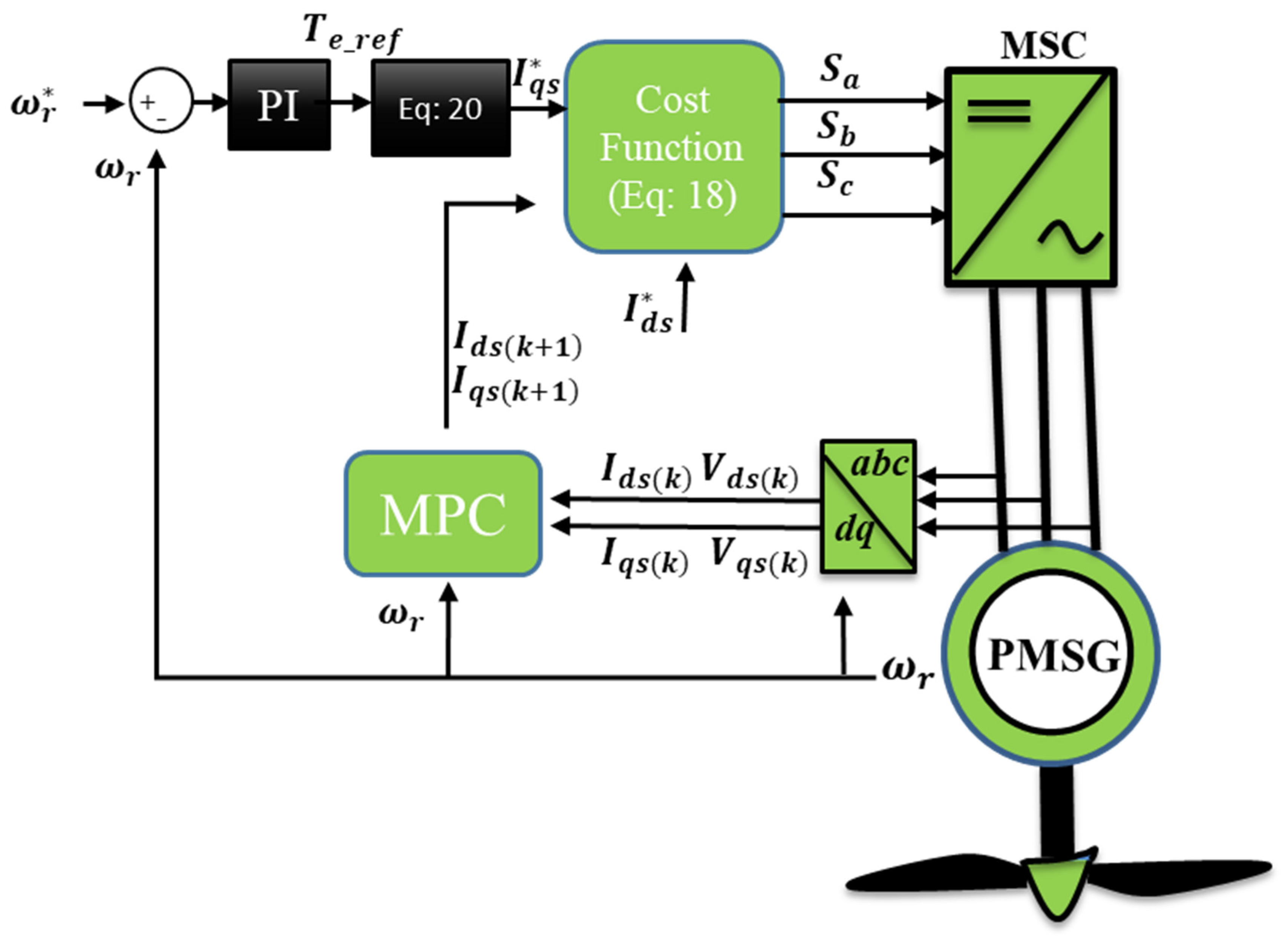 Finite-Control-Set Model Predictive Control for Low-Voltage-Ride-Through Enhancement of PMSG ...