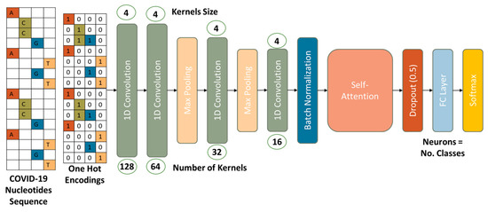 COVID-19 Genome Sequence Analysis for New Variant Prediction and Generation