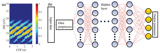 Reconstructing the Semiconductor Band Structure by Deep Learning