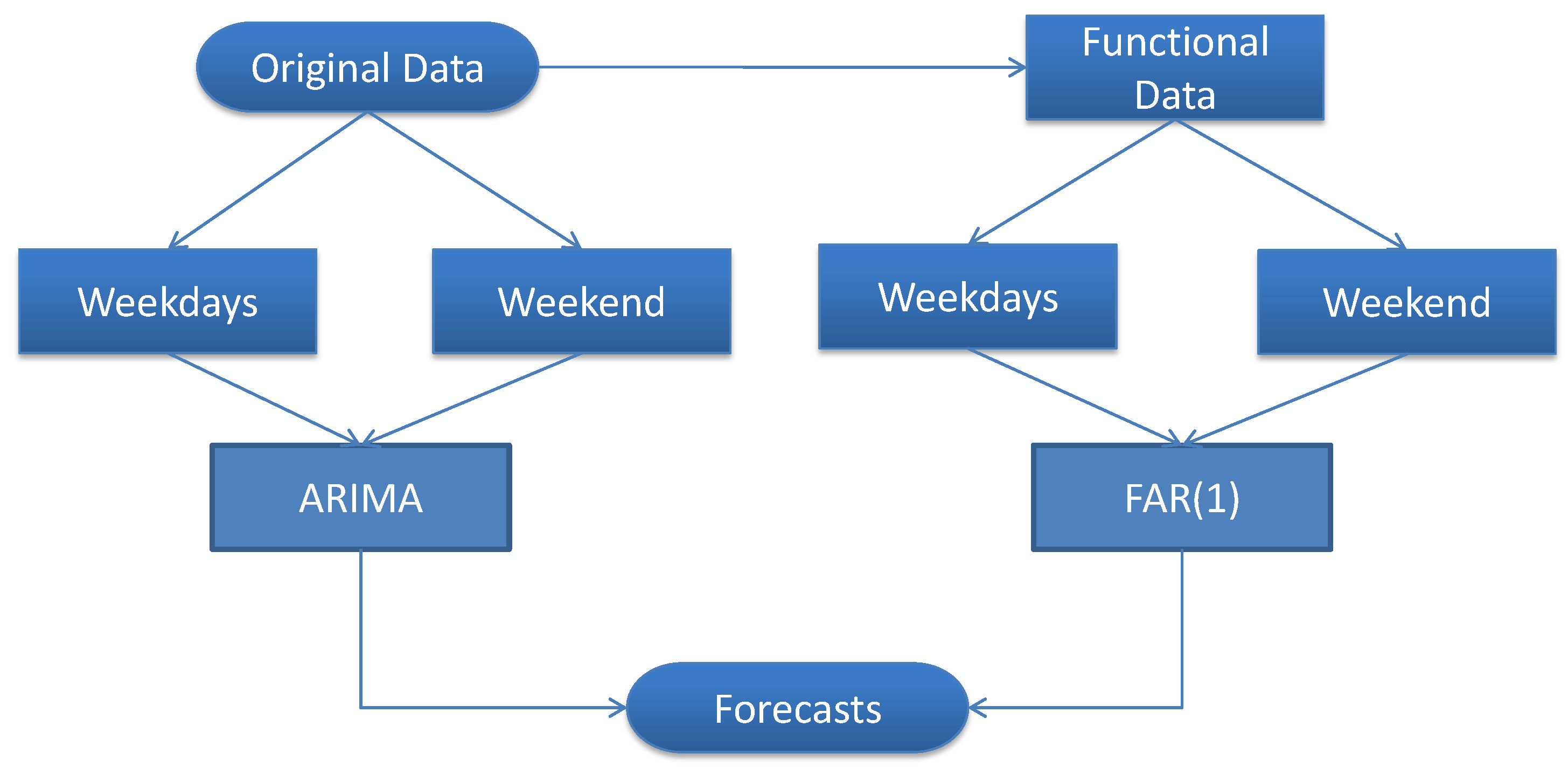 Mathematics | Free Full-Text | Forecasting Day-Ahead Traffic Flow Using Functional Time Series ...