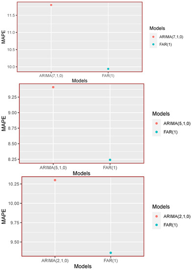 Mathematics | Free Full-Text | Forecasting Day-Ahead Traffic Flow Using Functional Time Series ...