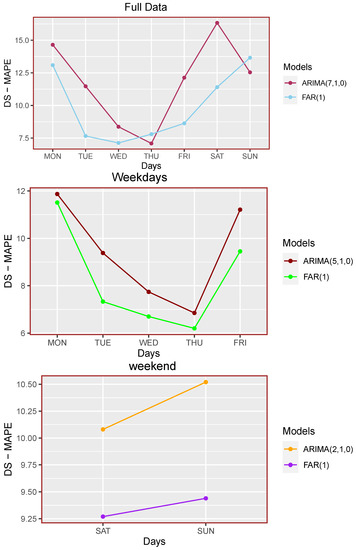 Forecasting Day-Ahead Traffic Flow Using Functional Time Series Approach