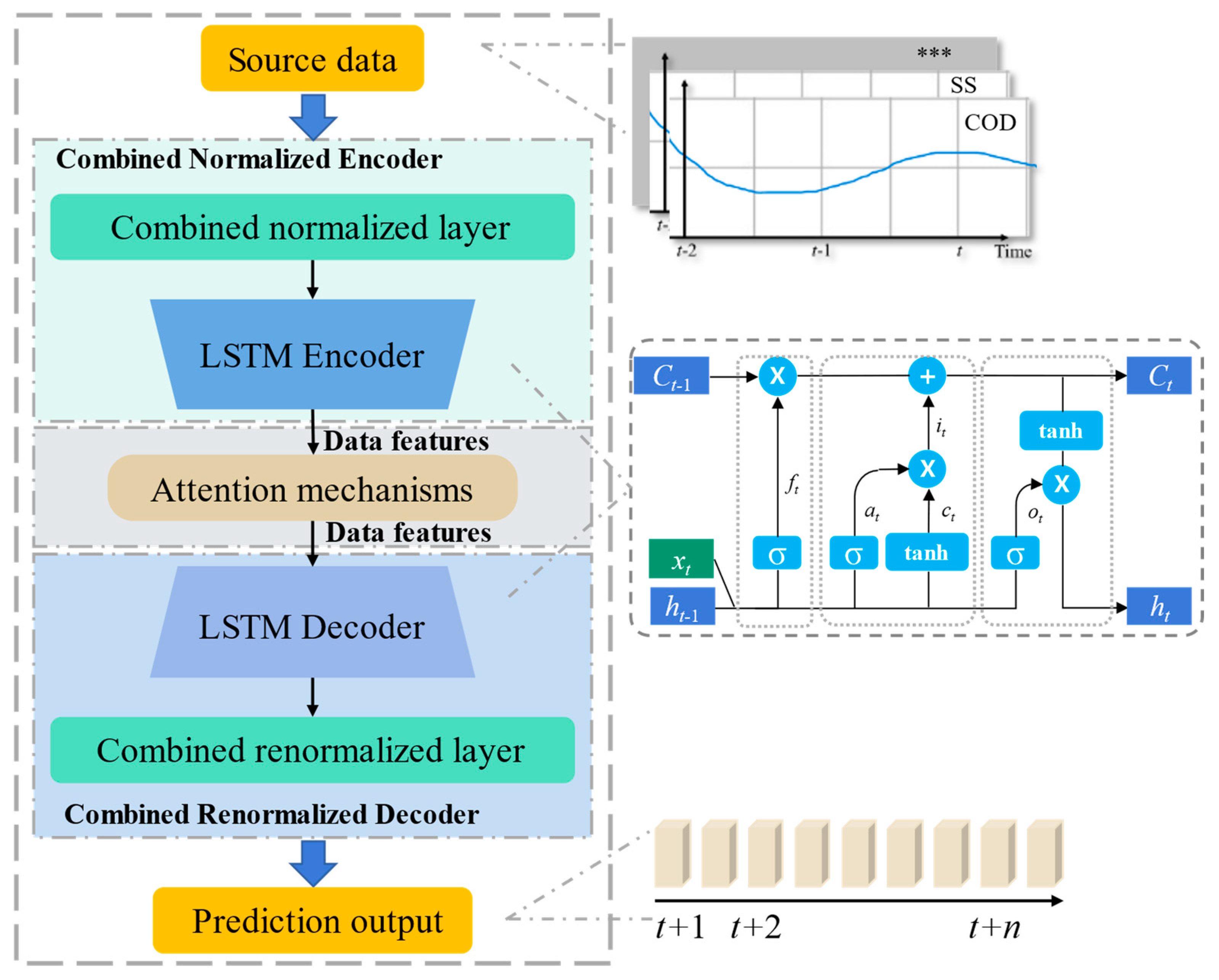 Mathematics | Free Full-Text | Prediction Model of Wastewater Pollutant Indicators Based on ...