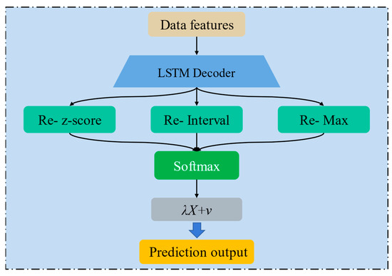 Prediction Model of Wastewater Pollutant Indicators Based on Combined ...