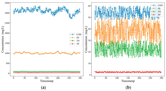 Prediction Model of Wastewater Pollutant Indicators Based on Combined ...