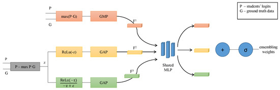 Mathematics | Free Full-Text | Effective Online Knowledge Distillation ...