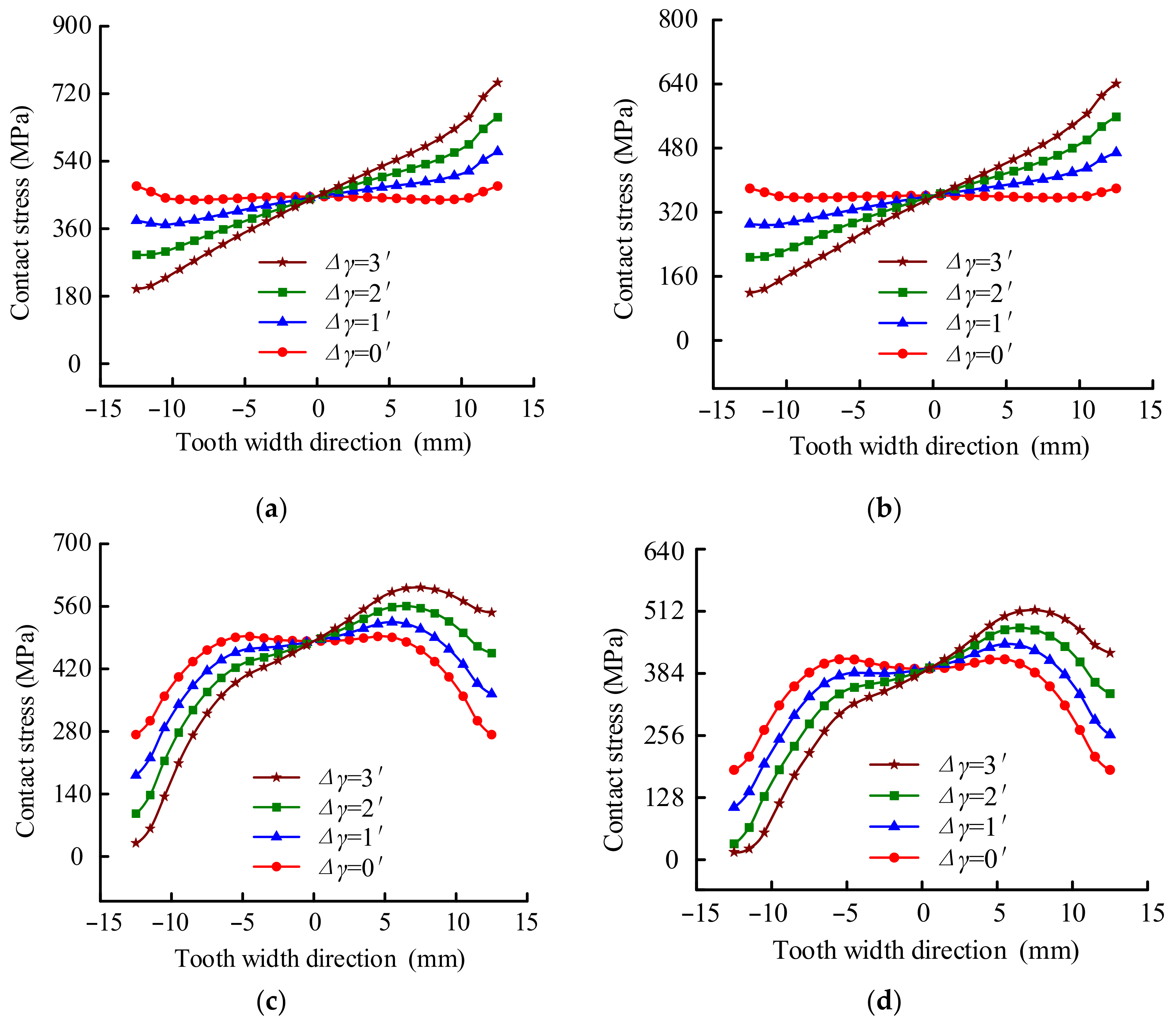Design and Analysis of Novel Non-Involute Cylindrical Gears with a ...