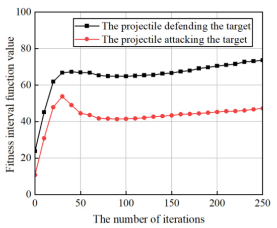 Offensive/Defensive Game Target Damage Assessment Mathematical ...