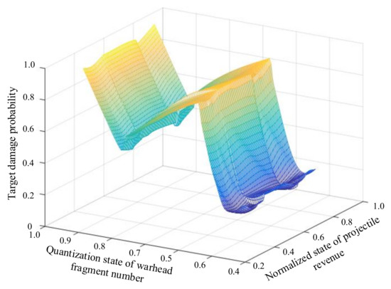 Offensive/Defensive Game Target Damage Assessment Mathematical ...