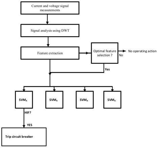 High Impedance Fault Detection Protection Scheme for Power Distribution Systems