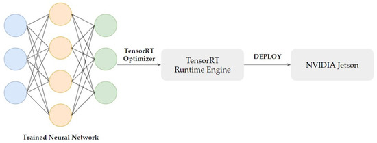An Evaluation of Modern Accelerator-Based Edge Devices for Object Detection Applications