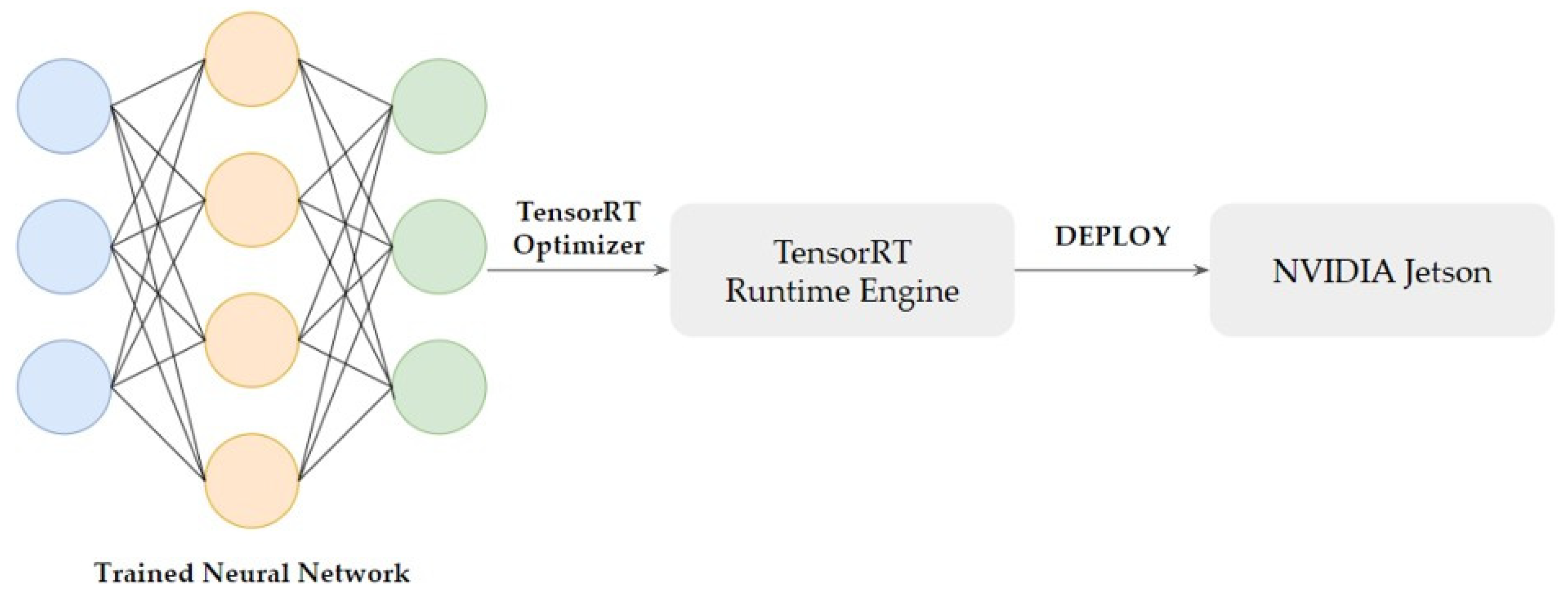 An Evaluation of Modern Accelerator-Based Edge Devices for Object Detection Applications