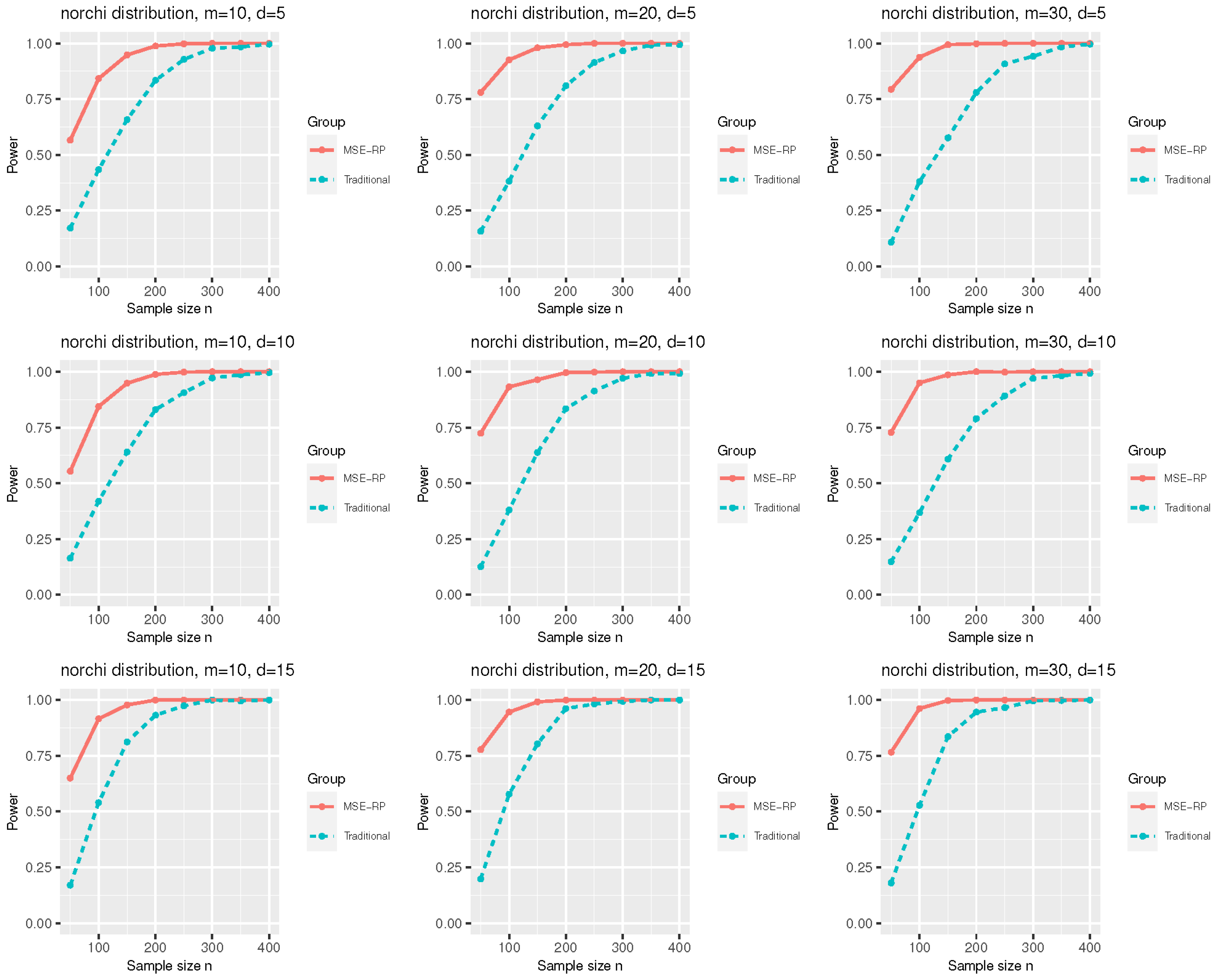 Testing Multivariate Normality Based on F-Representative Points